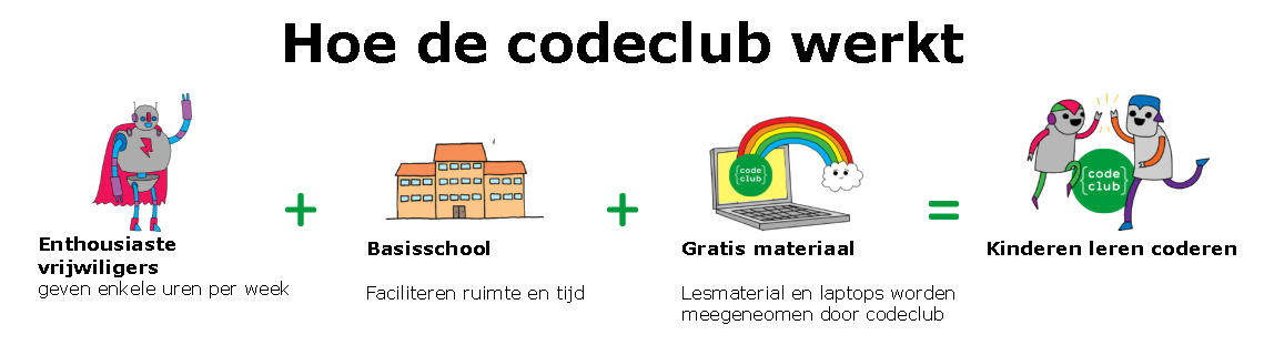 Codeclub Deventer – Leren coderen met Scratch